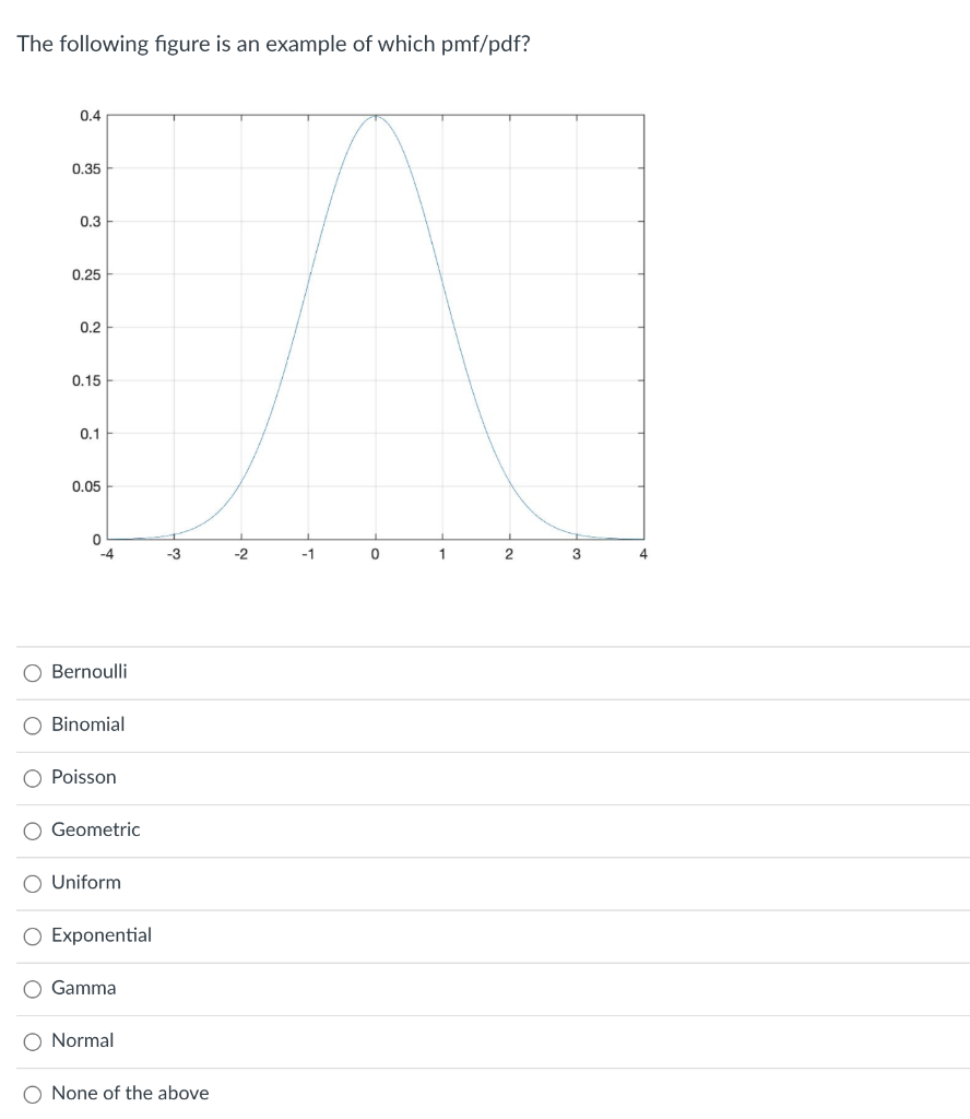 Solved The following figure is an example of which pmf/pdf? | Chegg.com