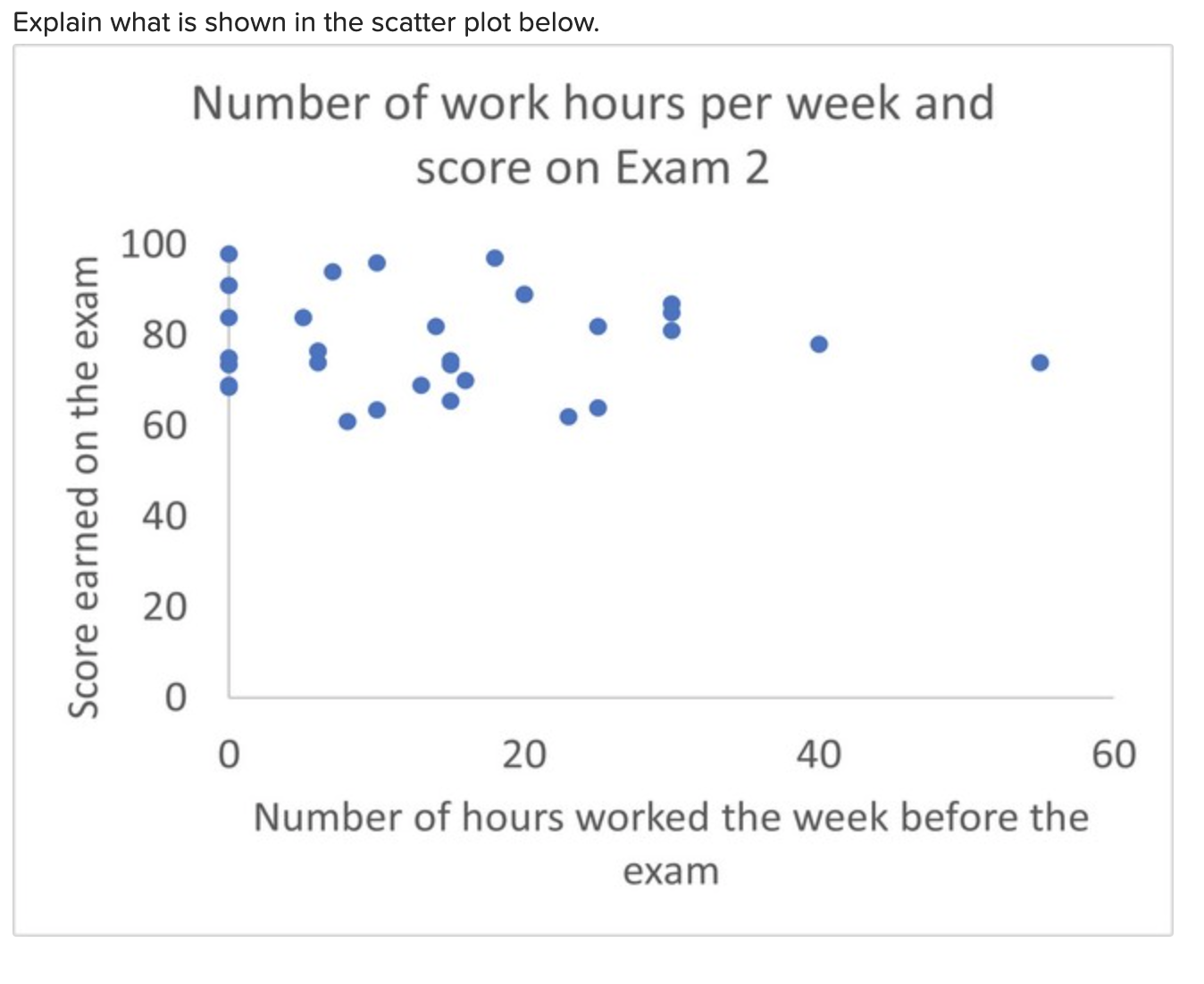 Solved Explain what is shown in the scatter plot below. | Chegg.com