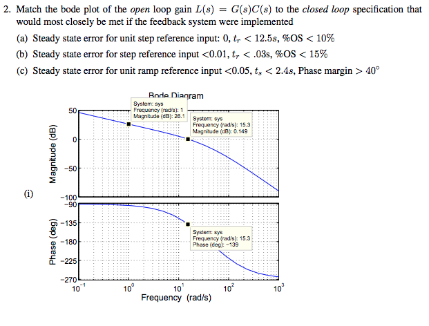 2 Match The Bode Plot Of The Open Loop Gain L S