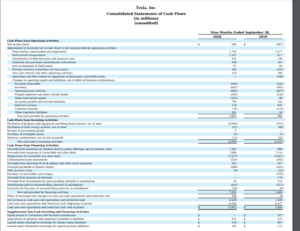 Solved Analyze Tesla’s cash flow statement: Describe | Chegg.com