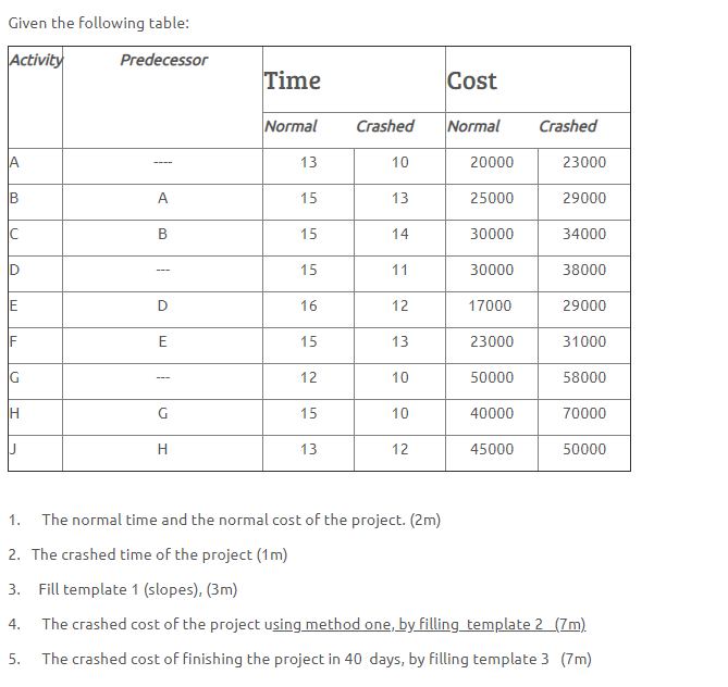 Solved Given the following table: Activity Predecessor Time | Chegg.com