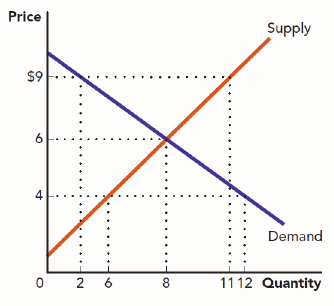 Solved (Figure: The Market for Sandwiches) Use Figure: The | Chegg.com