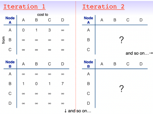 Q3. Compute the distance vector tables for each node, | Chegg.com
