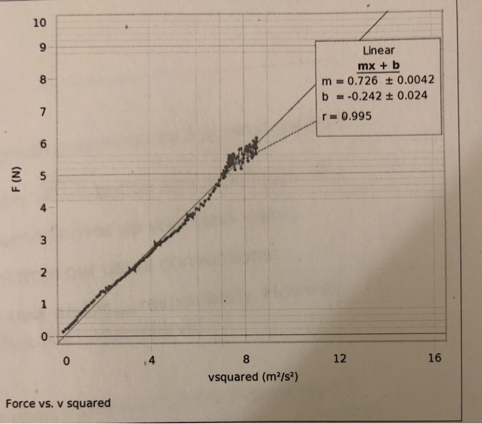 Solved our Fvs. V' graph look more linear? Does this agree | Chegg.com