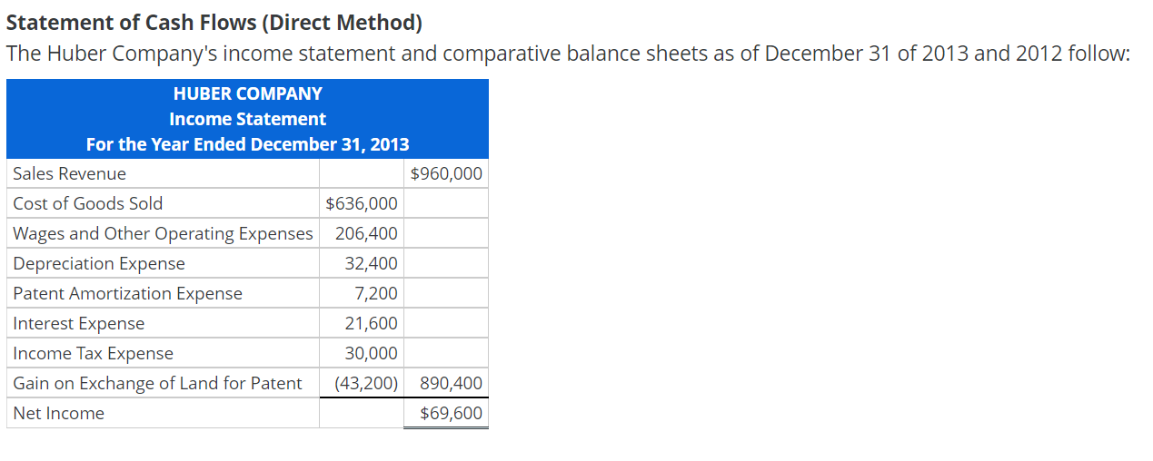 Solved Statement of Cash Flows (Direct Method) The Huber | Chegg.com