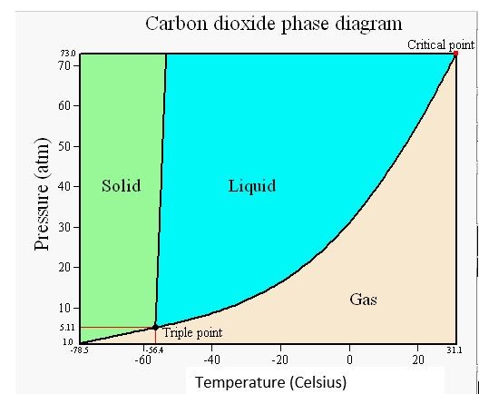 Solved Carbon dioxide phase diagram Critical point 730 70 60 | Chegg.com