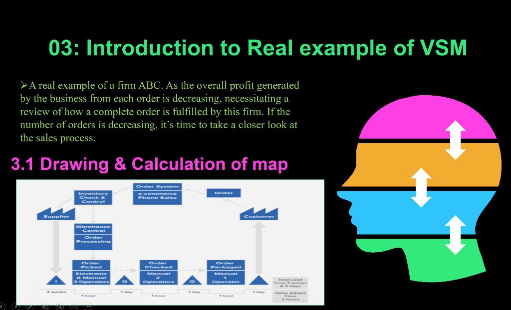 Solved 03: Introduction to Real example of VSM > A real | Chegg.com