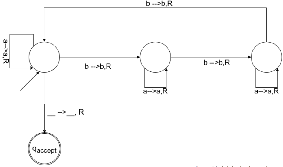 What language does the following Turing machine | Chegg.com