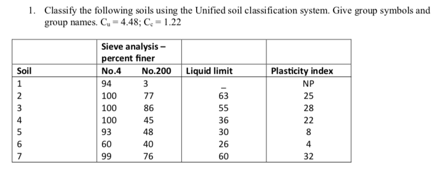 Solved 1. Classify the following soils using the Unified | Chegg.com
