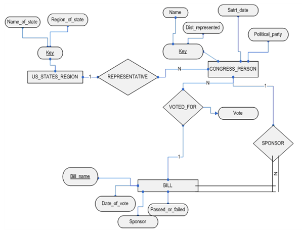 Solved The Following Er Diagram From Chen Notation Track 