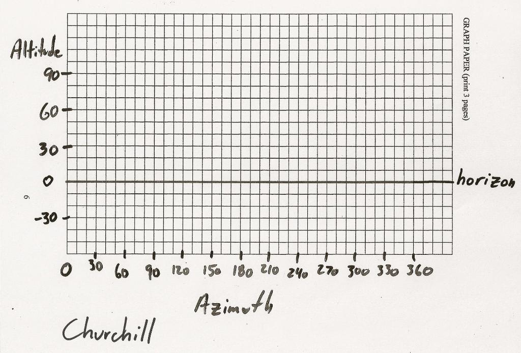 PLEASE HELP ME GRAPH THESE LOCATIONS! THIS IS ALL THE | Chegg.com