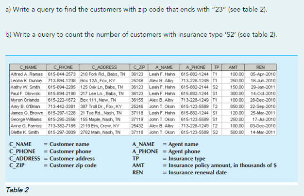Solved a) Write a query to find the customers with zip code | Chegg.com