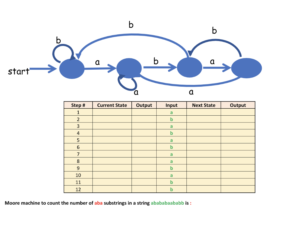 Solved 0 2 start Step # | Current State | Input | Next State | Chegg.com