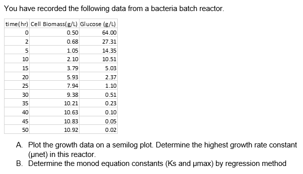 Solved You have recorded the following data from a bacteria | Chegg.com