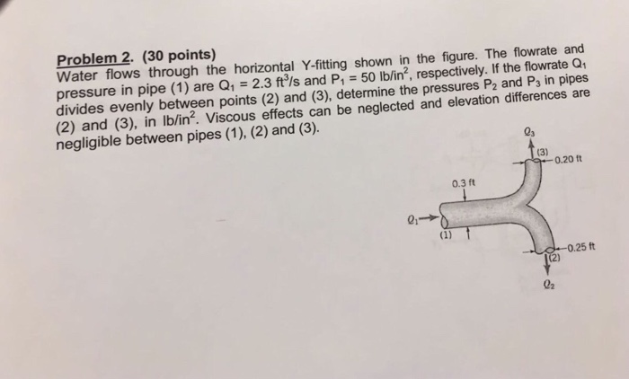 Solved Water flows through the horizontal Y-fitting shown in | Chegg.com