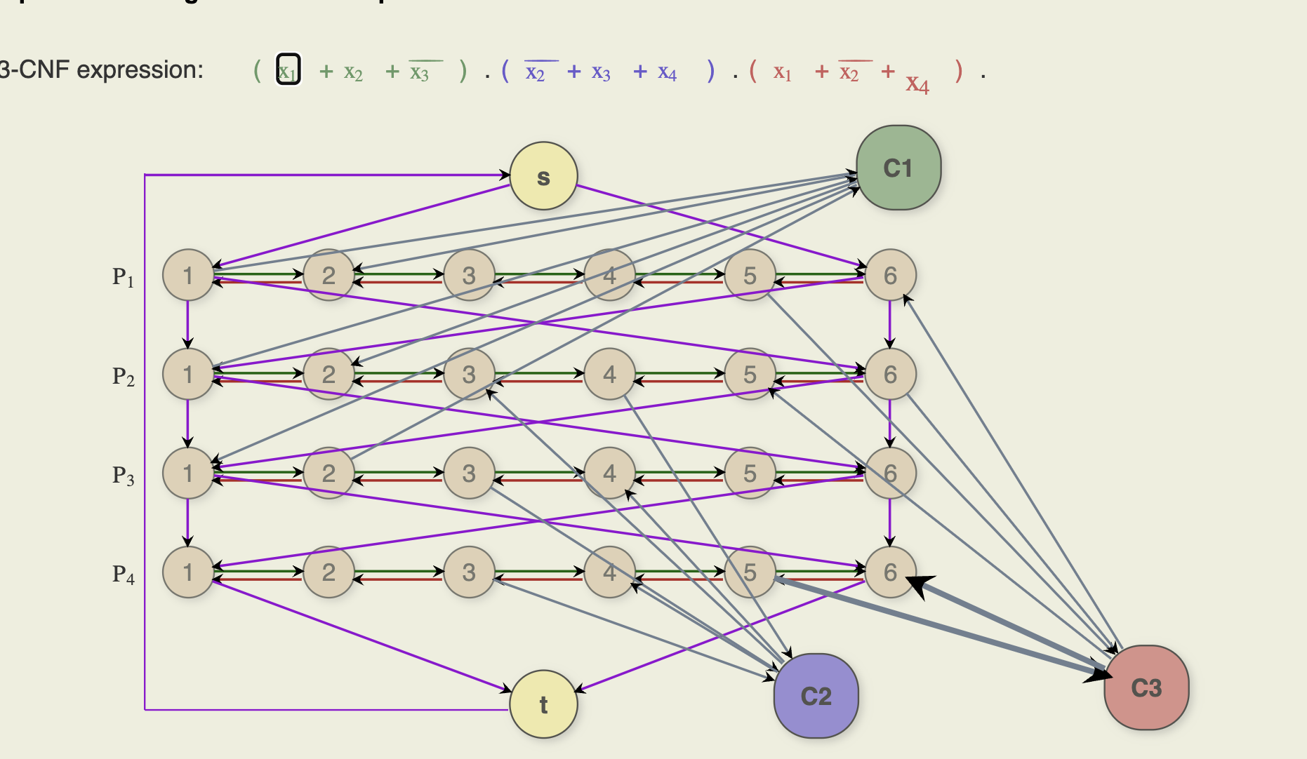 Solved create another example that satisfies 3SAT and create | Chegg.com