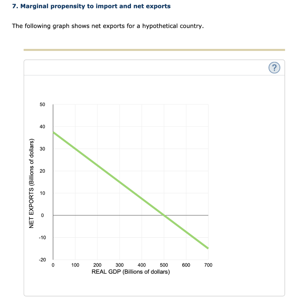 Solved 7. Marginal propensity to import and net exports The | Chegg.com