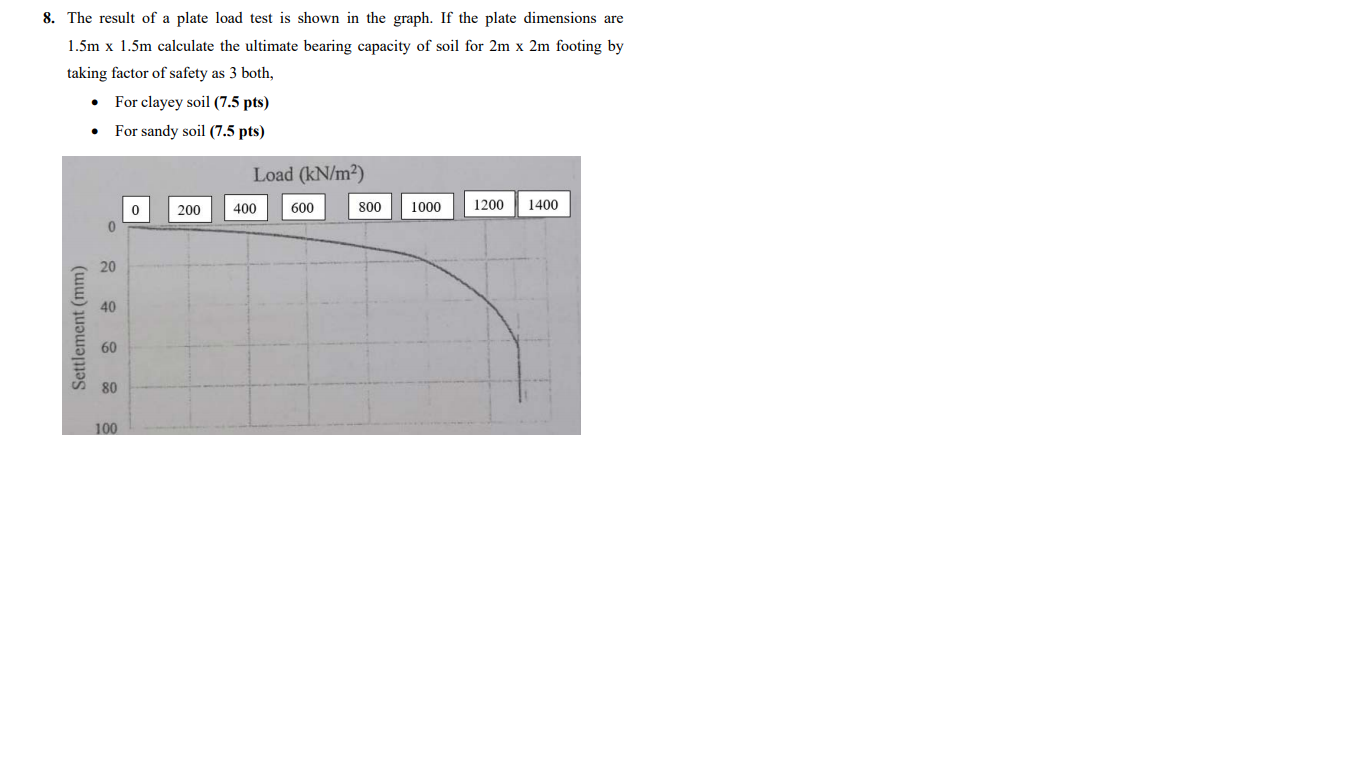 Solved 8. The result of a plate load test is shown in the | Chegg.com