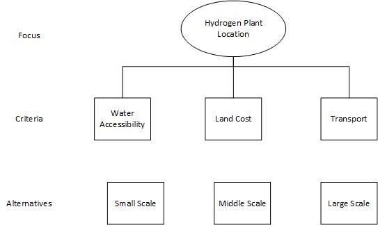 Solved Case backgroundA Hydrogen energy company has 3 | Chegg.com