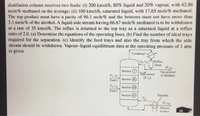Distillation column receives two feeds: (i) 200 | Chegg.com