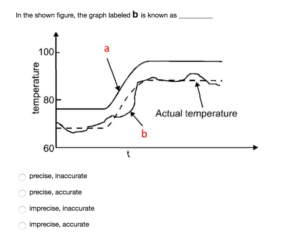 Solved In the shown figure, the graph labeled b is known as_ | Chegg.com