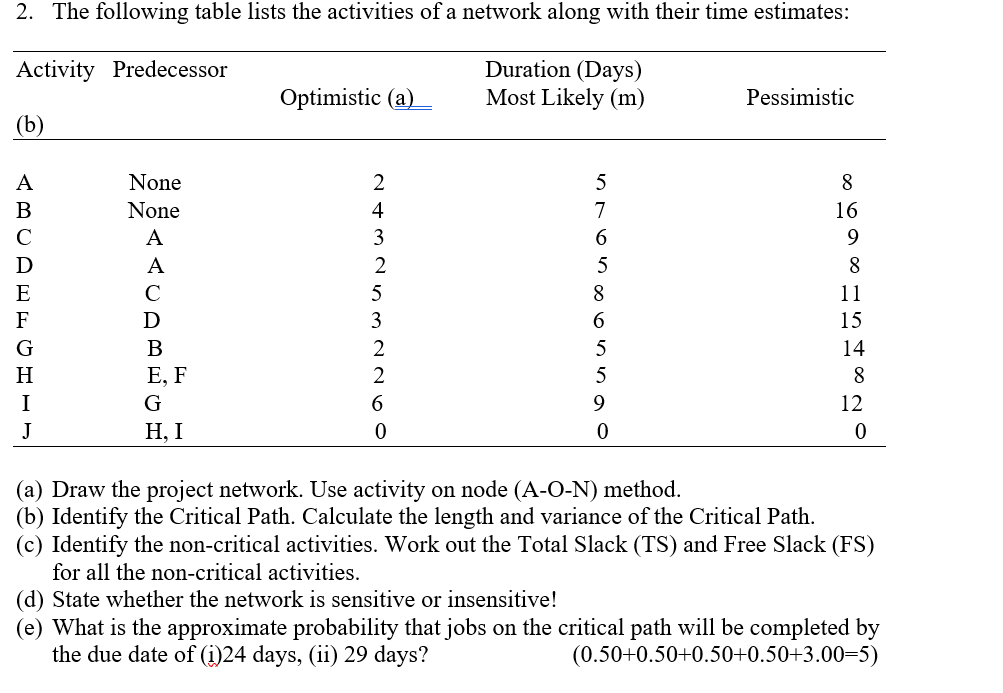 Solved (a) Draw the project network. Use activity on node | Chegg.com