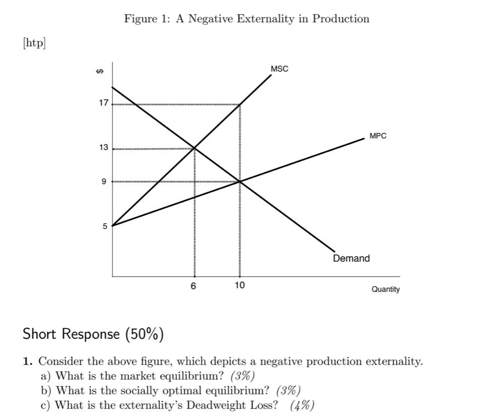 Solved Figure 1: A Negative Externality in Production [htp] | Chegg.com