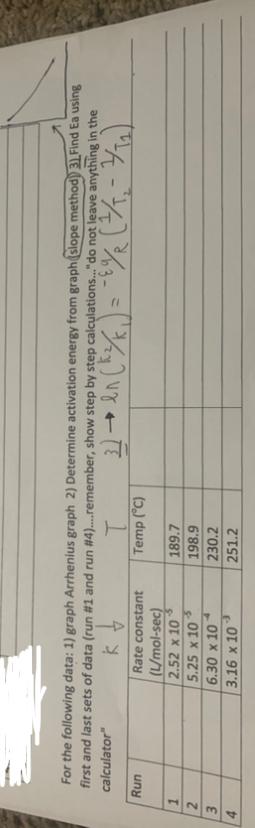 Solved For the following data: 1) graph Arrhenius graph 2) | Chegg.com