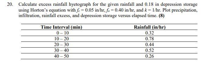 Solved 20. Calculate excess rainfall hyetograph for the | Chegg.com