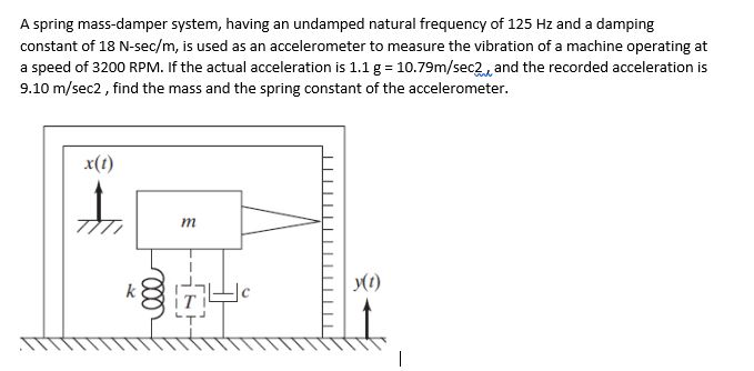 Solved A spring mass-damper system, having an undamped | Chegg.com