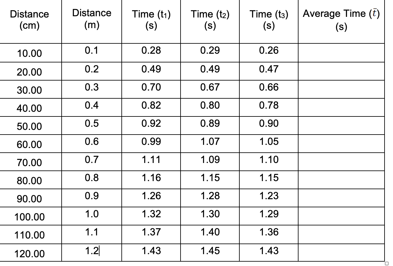 Solved Distance (cm) Distance (m) Time (t1) (s) Time (t2) | Chegg.com