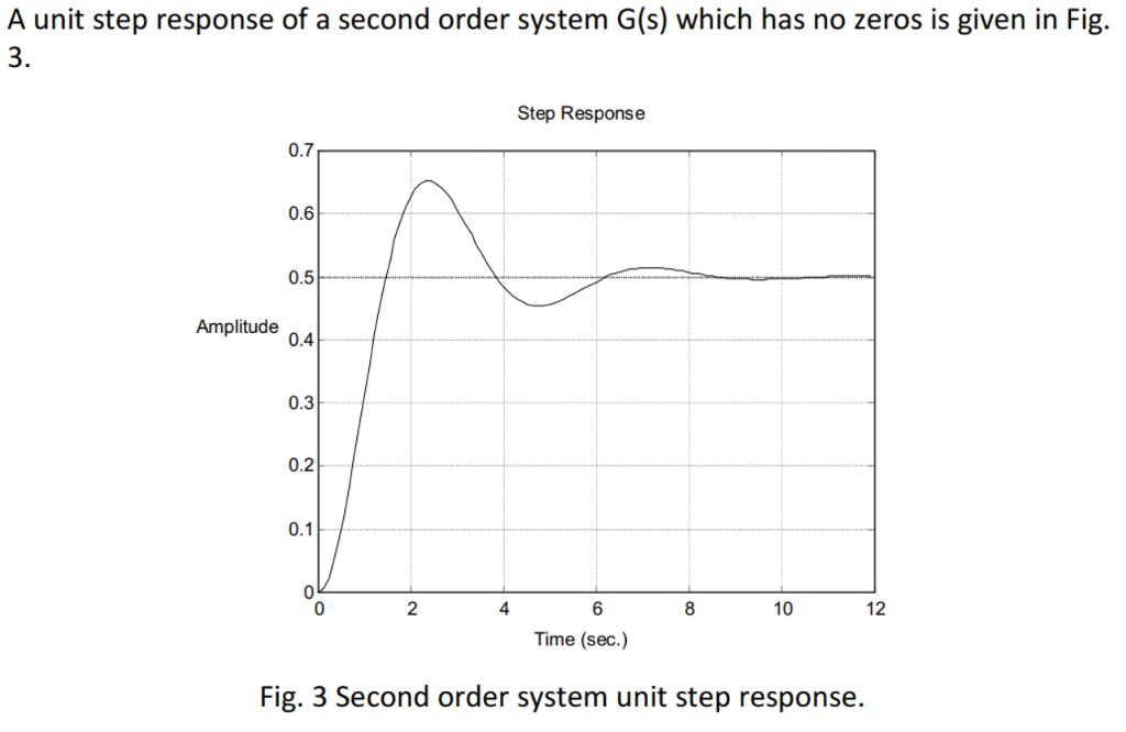 Solved A unit step response of a second order system G(s) | Chegg.com