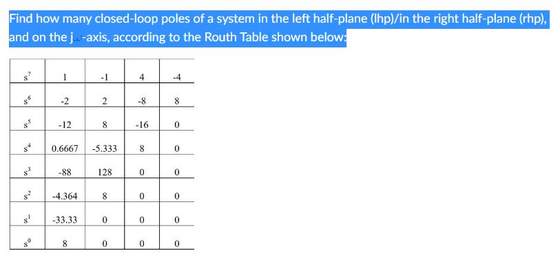 Solved Find how many closed-loop poles of a system in the | Chegg.com