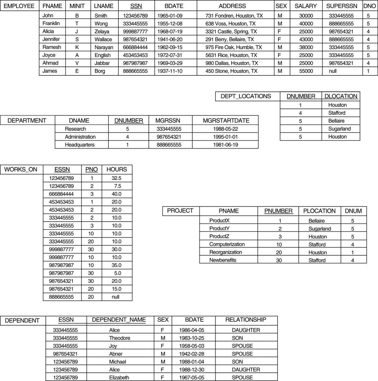 Solved Write a SQL query to find the names of employees and | Chegg.com