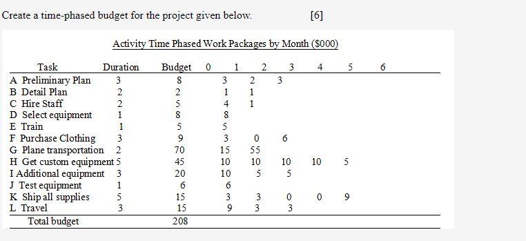 Create a time-phased budget for the project given | Chegg.com