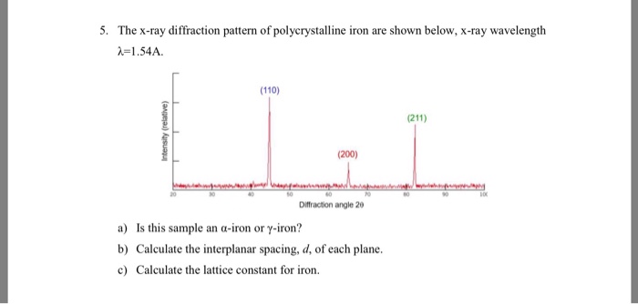 Solved The x-ray diffraction pattern of polycrystalline iron | Chegg.com