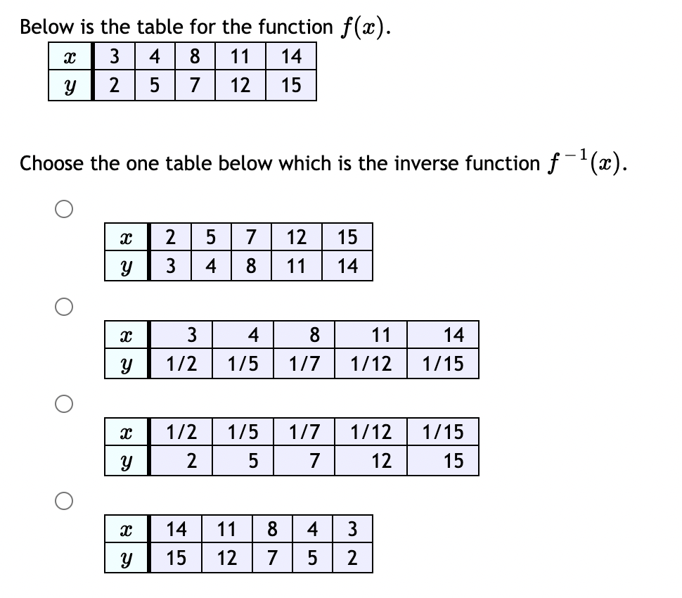 Solved Below is the table for the function f(a). 3 8 11 14 у | Chegg.com