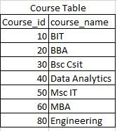 Solved [SQL QUREY] List all the courses with the total | Chegg.com