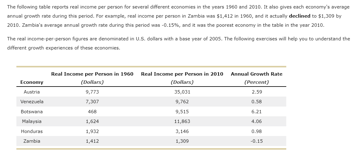 Solved The following table reports real income per person | Chegg.com