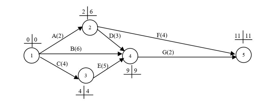 Solved Data for a project are given in the table | Chegg.com