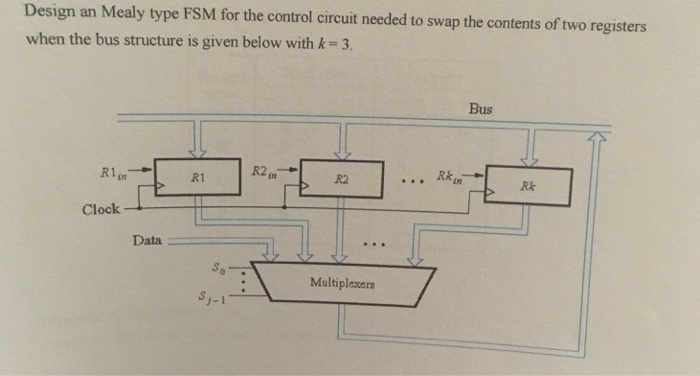 Solved Design an Mealy type FSM for the control circuit | Chegg.com