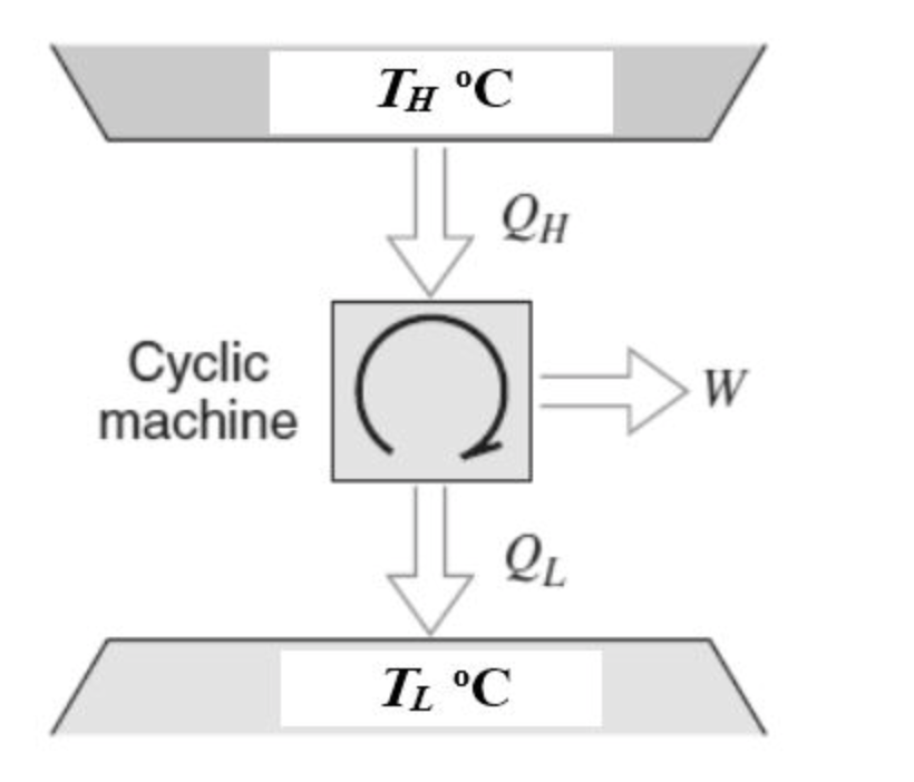 Solved A cyclic heat engine receives heat from an energy | Chegg.com