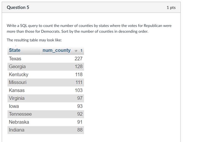 Question 5 1 pts Write a SQL query to count the | Chegg.com