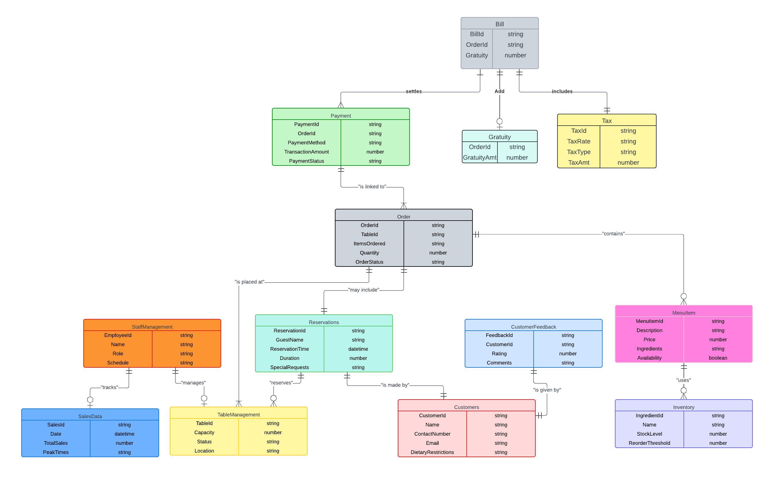 Solved discuss naming conventions and diagram must include | Chegg.com