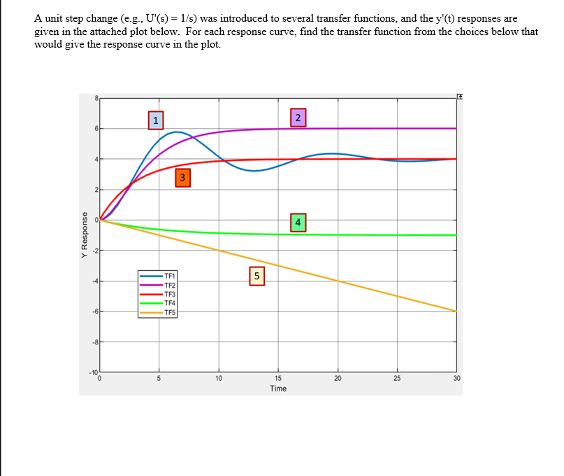 Solved A unit step change (e.g., U'(s) = 1/s) was introduced | Chegg.com