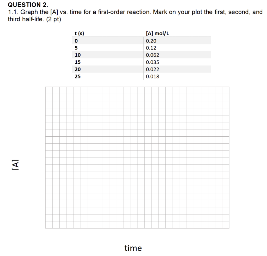 Solved QUESTION 2. 1.1. Graph the [A] vs. time for a | Chegg.com