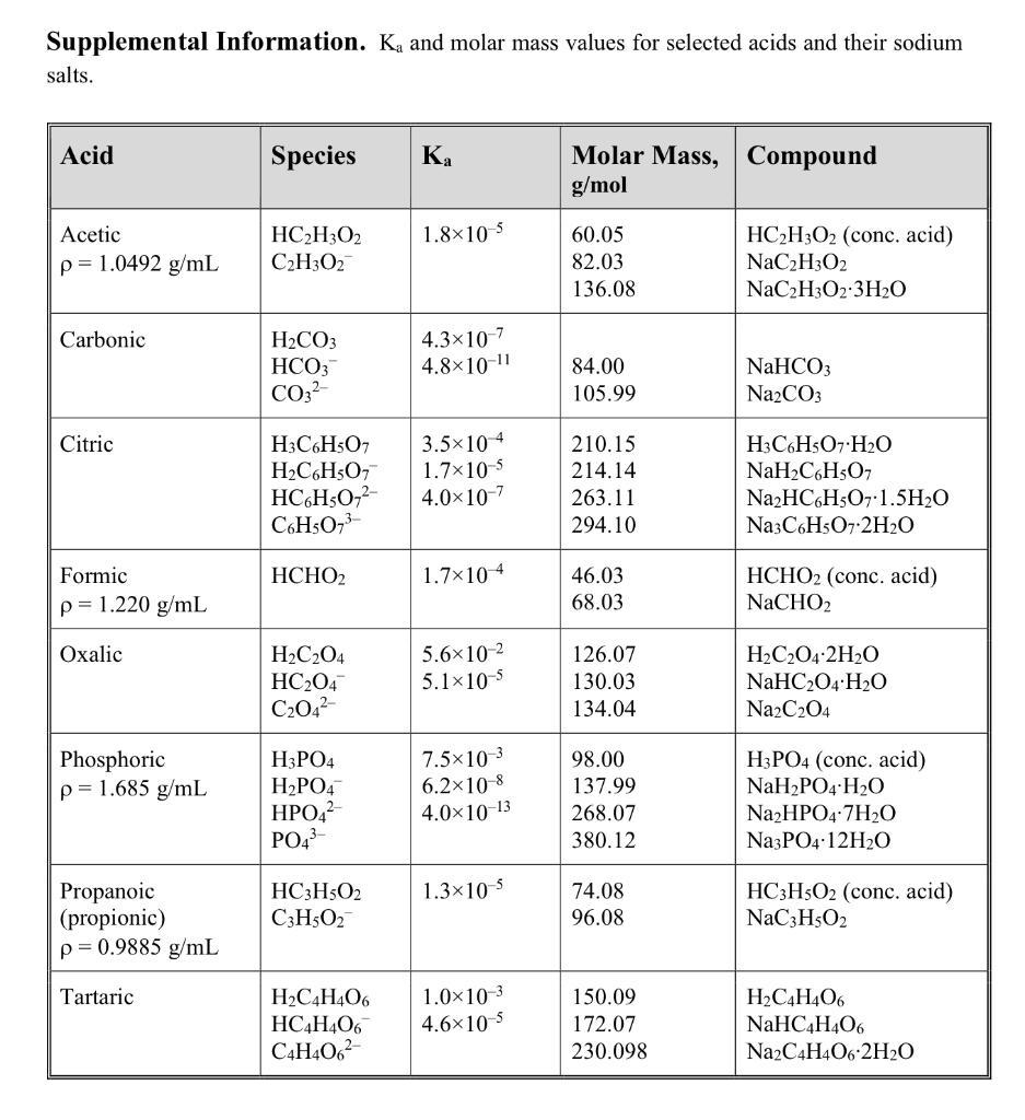 Solved Show calculations for the assigned buffer. | Chegg.com