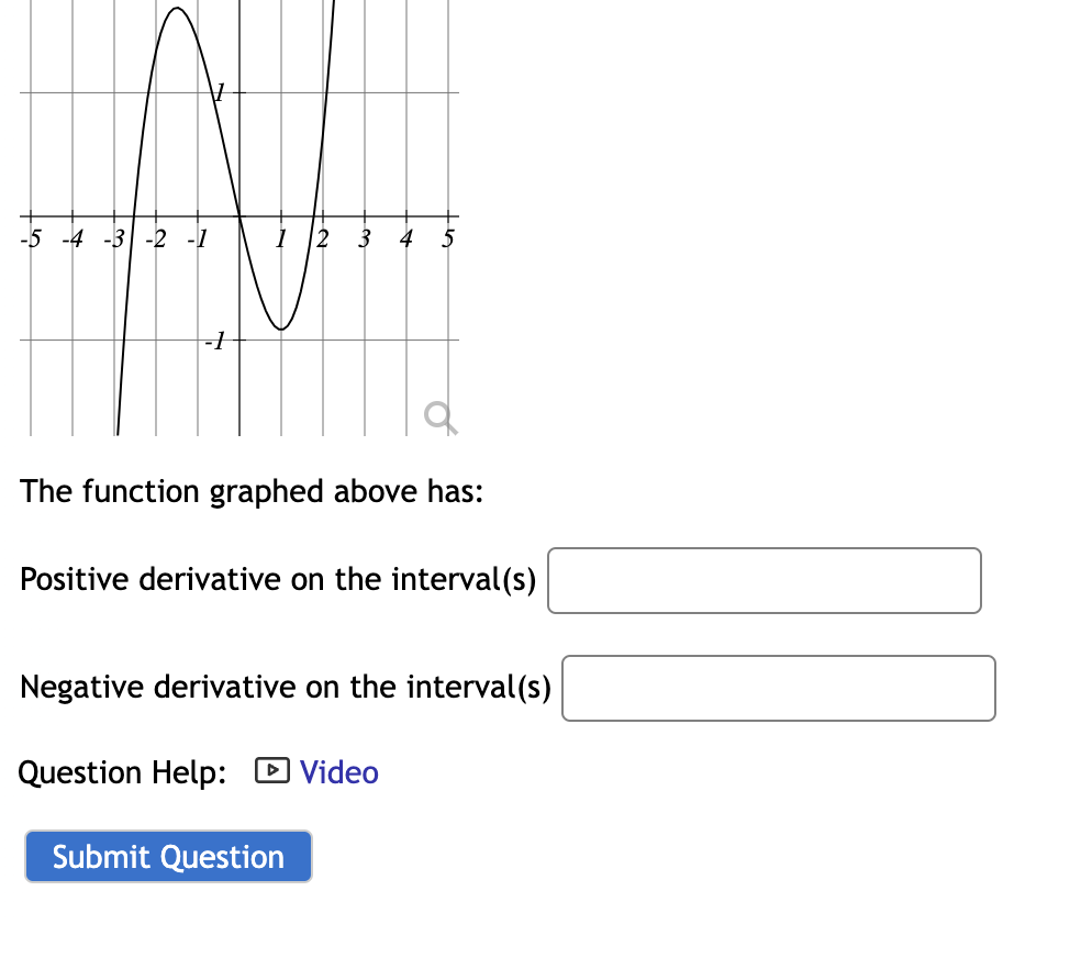 Solved The function graphed above has: Positive derivative | Chegg.com