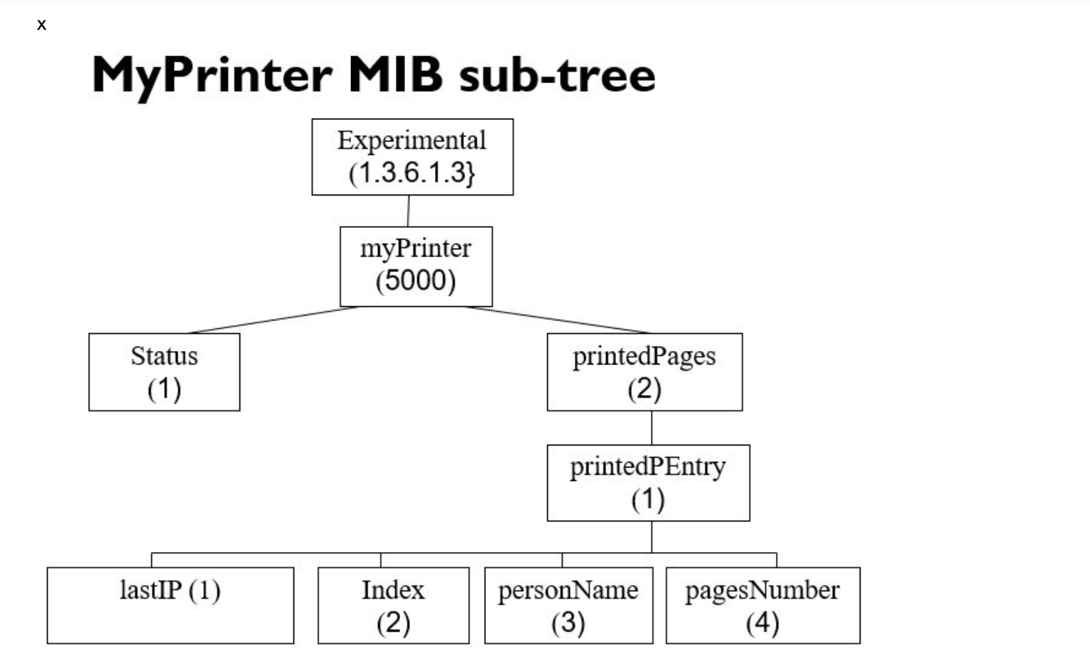 х MyPrinter MIB sub-tree Experimental (1.3.6.1.3} | Chegg.com