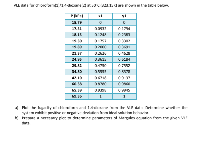 Solved VLE data for chloroform(1)/1,4-dioxane(2) at 50°C | Chegg.com